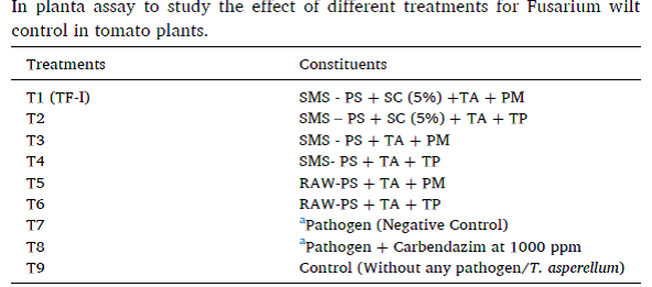 Plant nutrient and disease management control by bioformulation of ...